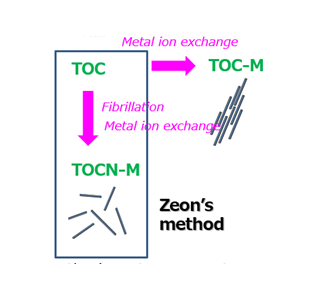 Ultra-high Surface Area, Dispersed Cellulose Nanofibers (CNF) for Anti ...